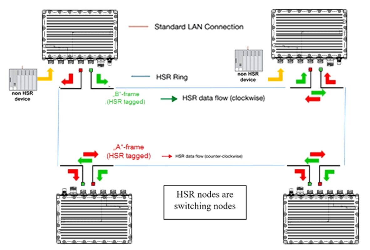 HIGH AVAILABILITY SEAMLESS REDUNDANCY - OnTime Networks